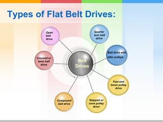 DTS-Belt and rope drives | PPT
