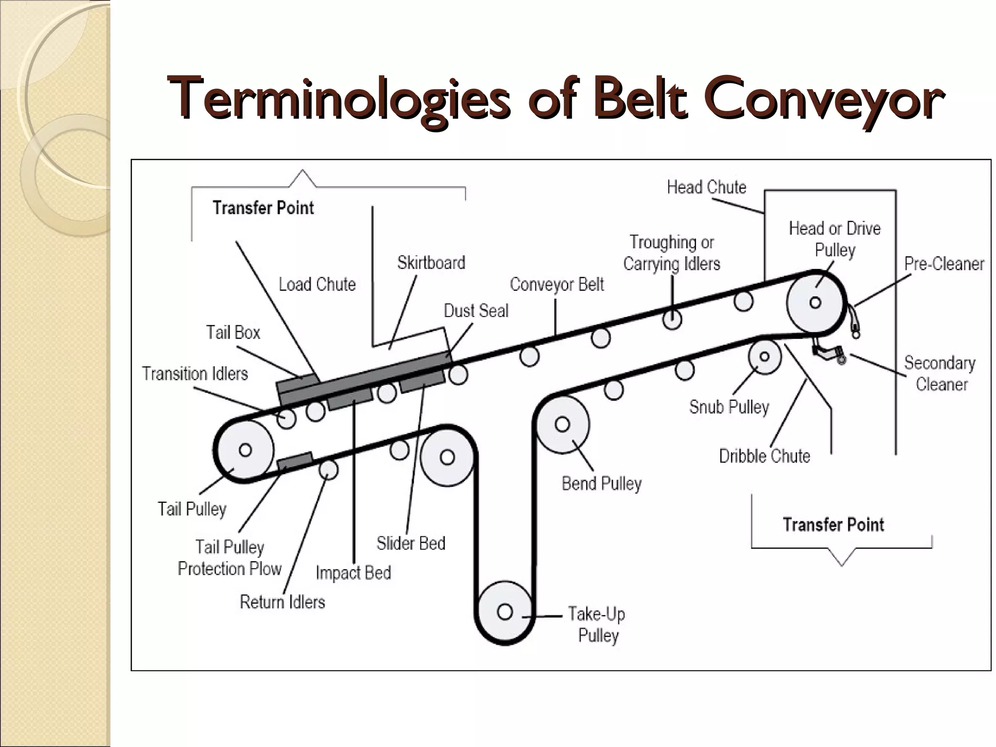 Belt Conveyor System | PPT
