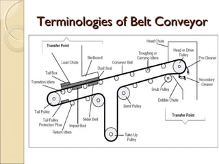 Facts You Never Knew About Belt Conveyor Types Advantages, 44% OFF