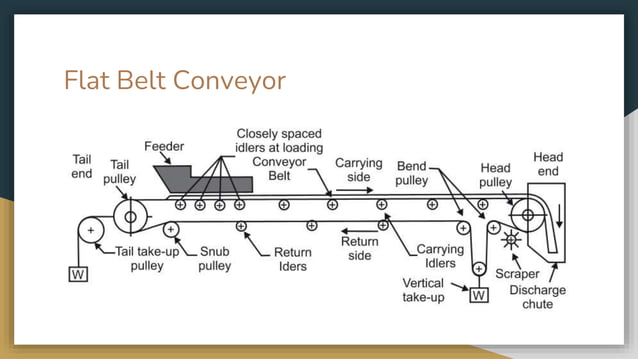 Belt Conveyor MATERIAL HANDELING ME 7THS | PPT