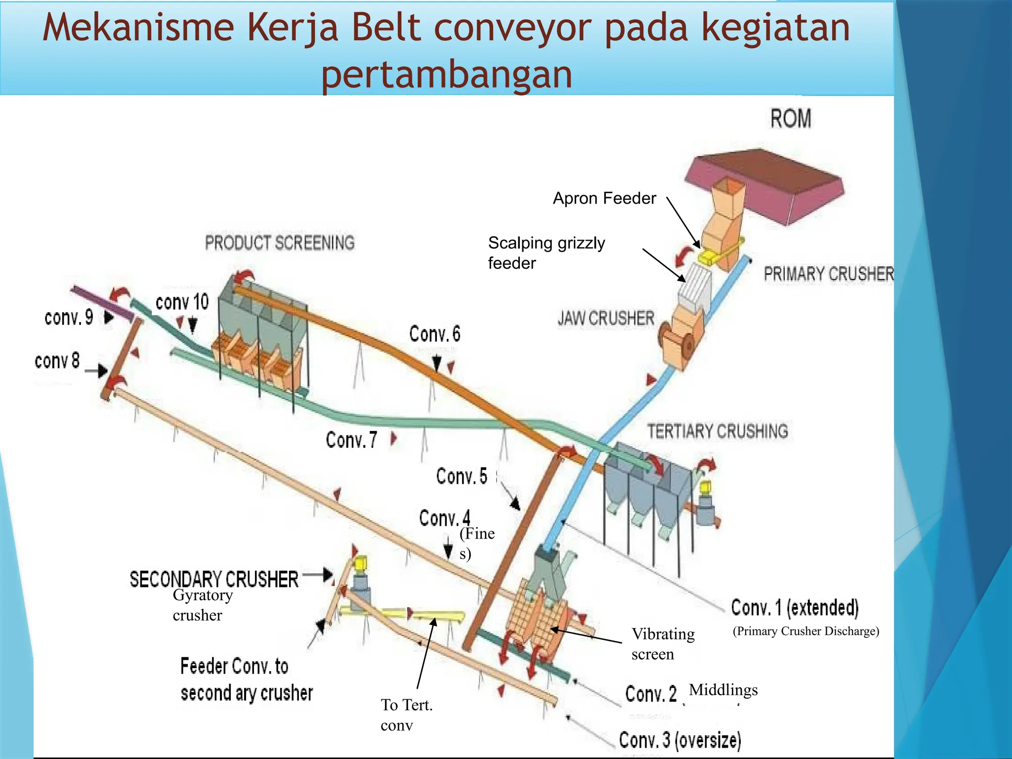 BELT_CONVEYOR dalam pengelolaan limbah.pptx
