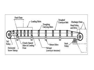 Belt conveyor safety system for rmhs (1) copy | PPT