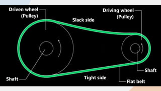 BELT DRIVE AND ITS TYPES - ATIF RAZI.pptx