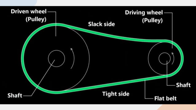 BELT DRIVE AND ITS TYPES - ATIF RAZI.pptx | Off-Road Vehicles | Auto ...
