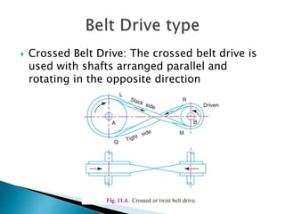 Introduction to Belt Drives | PPTX