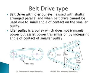 Introduction to Belt Drives | PPT