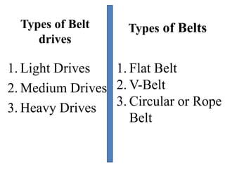 BELT DRIves of diffferent types and also | PPTX