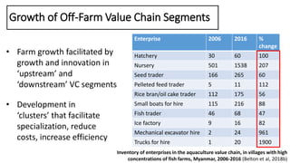 The Quiet Revolution in Myanmar’s Aquaculture Value Chain | PDF