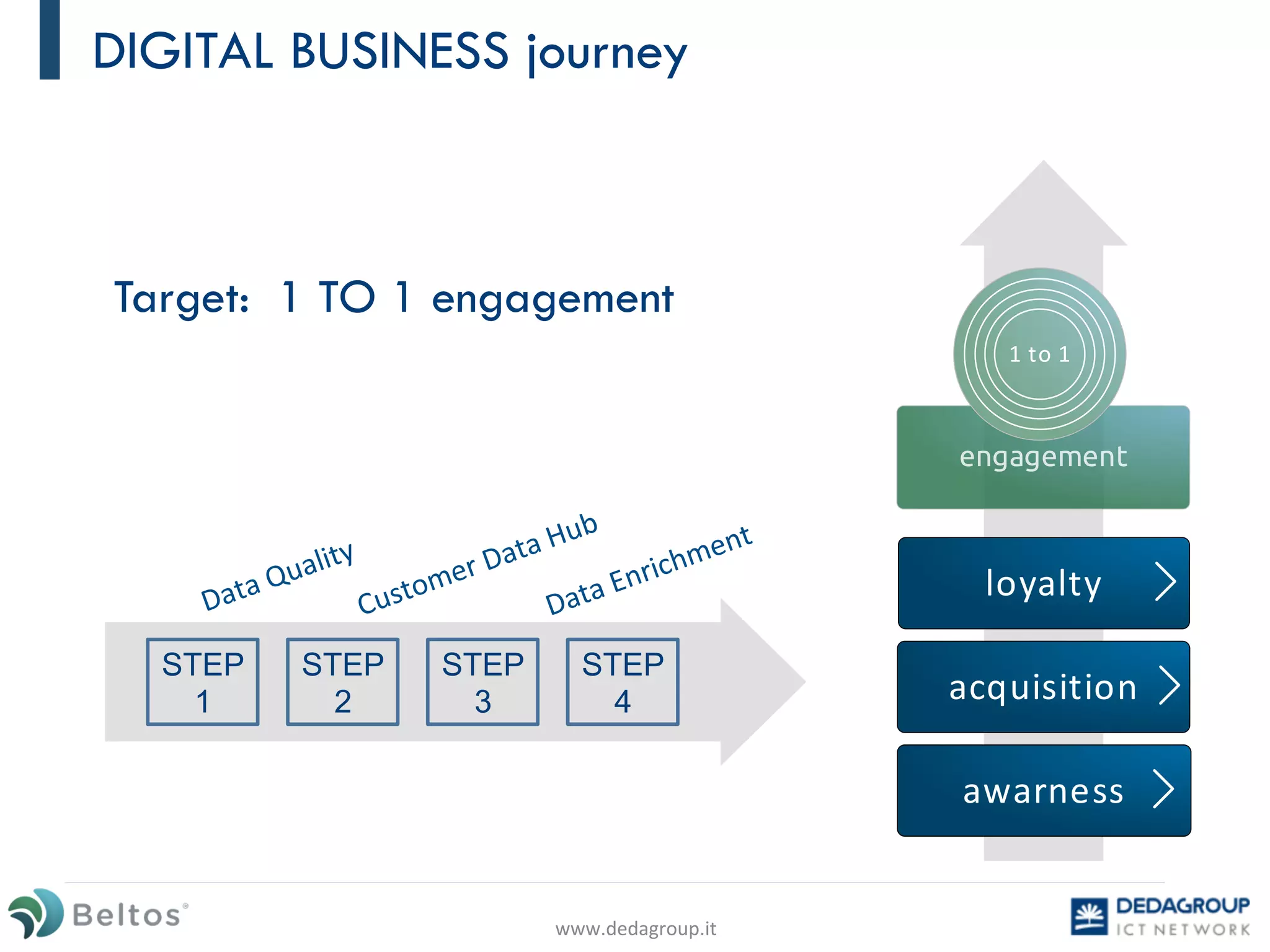 Beltos Customer Data Hub | PDF