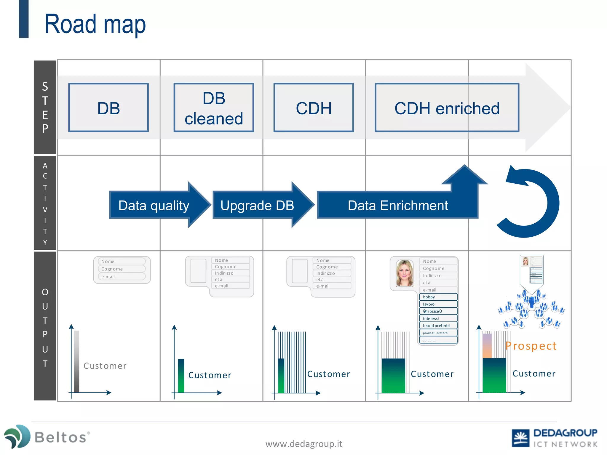 Beltos Customer Data Hub | PDF