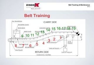 Belt Tracking & Conveyor Maintenance | PPTX