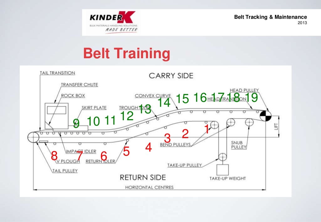 Belt Tracking & Conveyor Maintenance