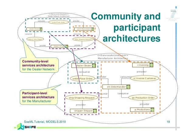 Business And System Service Modelling With Soaml And Bpmn 20