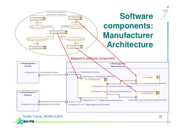 Business and System Service Modelling with SoaML and BPMN 2.0