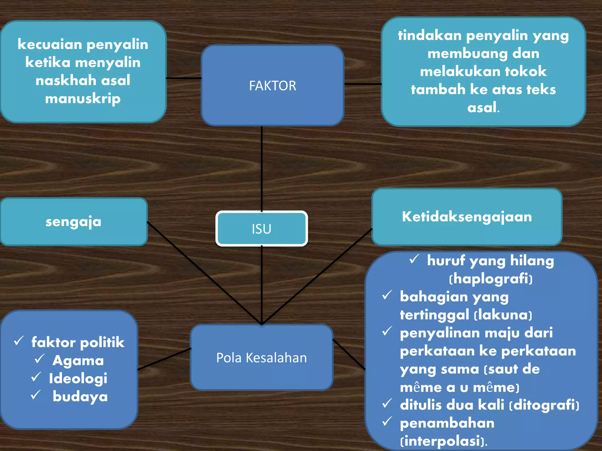 Filologi Dalam Sejarah | PPTX