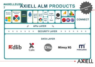 Axiell Development Roadmap | PPTX