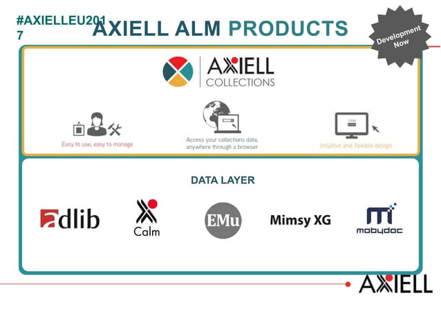 Axiell Development Roadmap | PPT