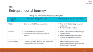 BENC307 2024 Lectures 4, 5 - Entrepreneurial Journey | PPT