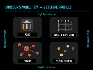 Organizational culture models for agile transformations / AgiCon'18 | PPT