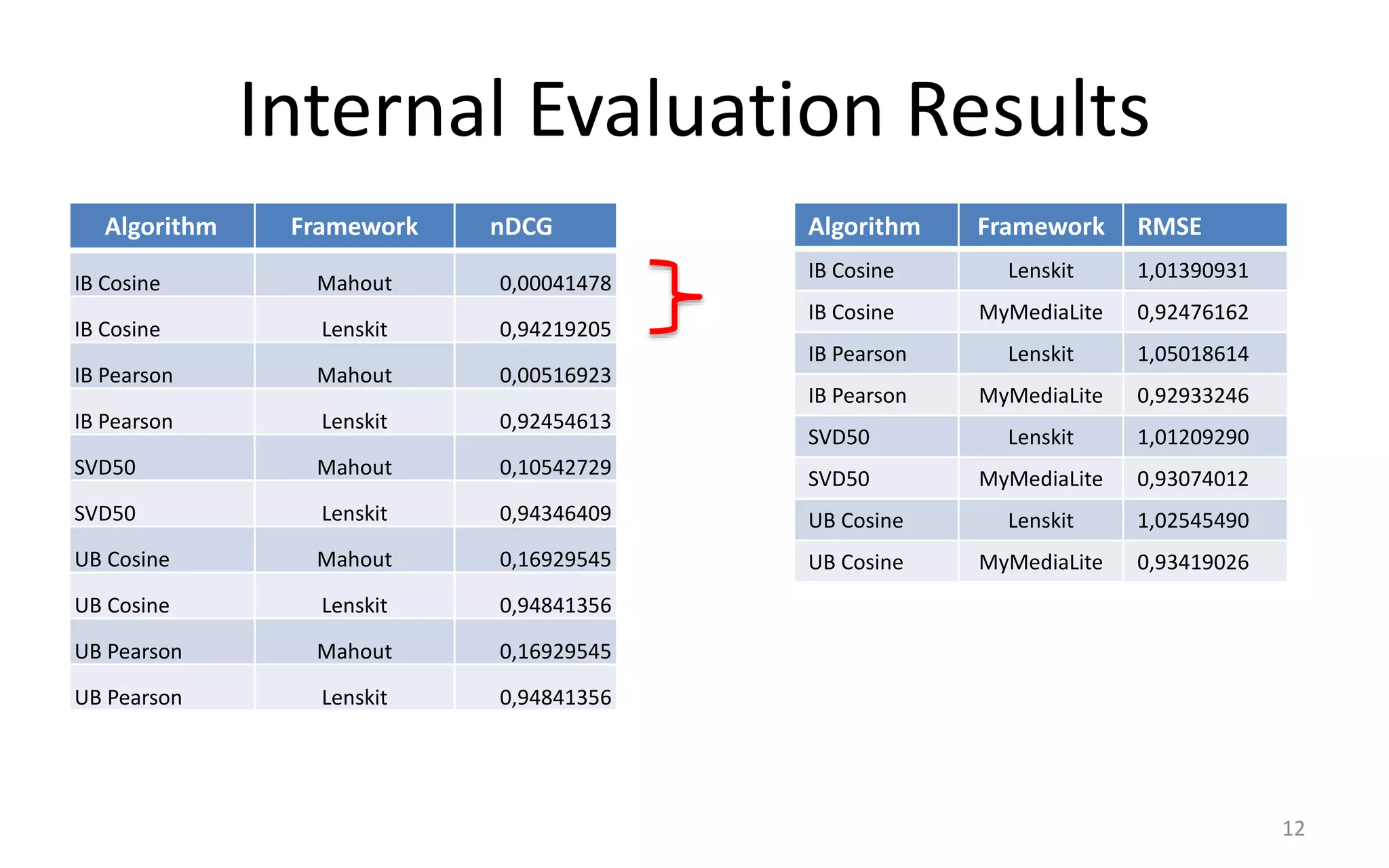 Comparative Recommender System Evaluation: Benchmarking Recommendation ...