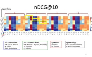 Comparative Recommender System Evaluation: Benchmarking Recommendation ...