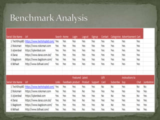 Benchmark analysis (Online Shopping System) | PPTX