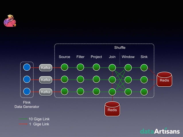 Extending The Yahoo Streaming Benchmark Mapr Benchmarks Ppt 7261