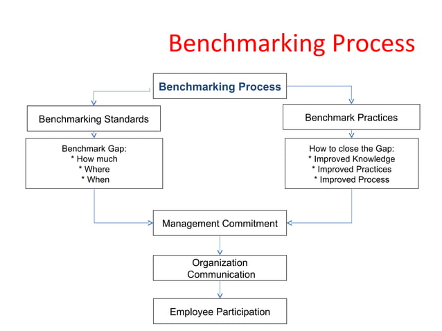 Benchmarking | PPT