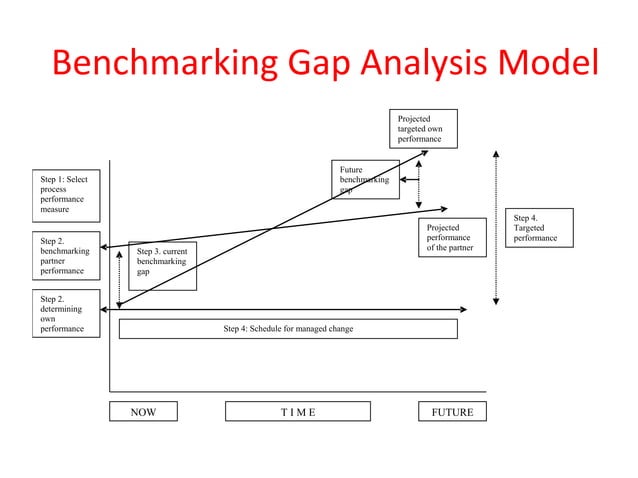 Benchmarking | PPT