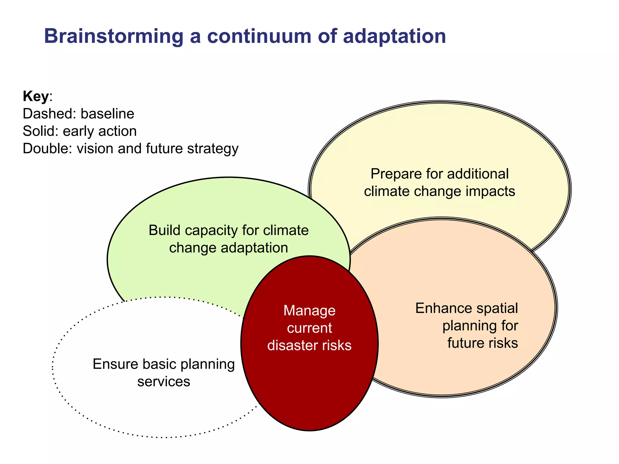 Benchmarking urban adaptation | PPTX