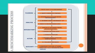 Bench marking | PPTX | Computer Software and Applications | Computing