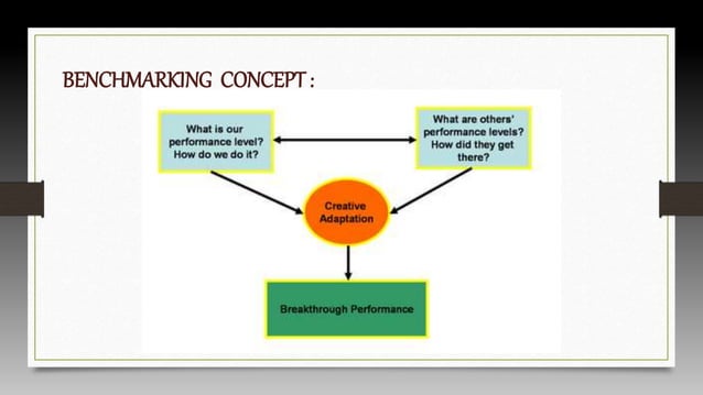 Benchmarking In Total Quality Management | PPTX | Business | Business ...