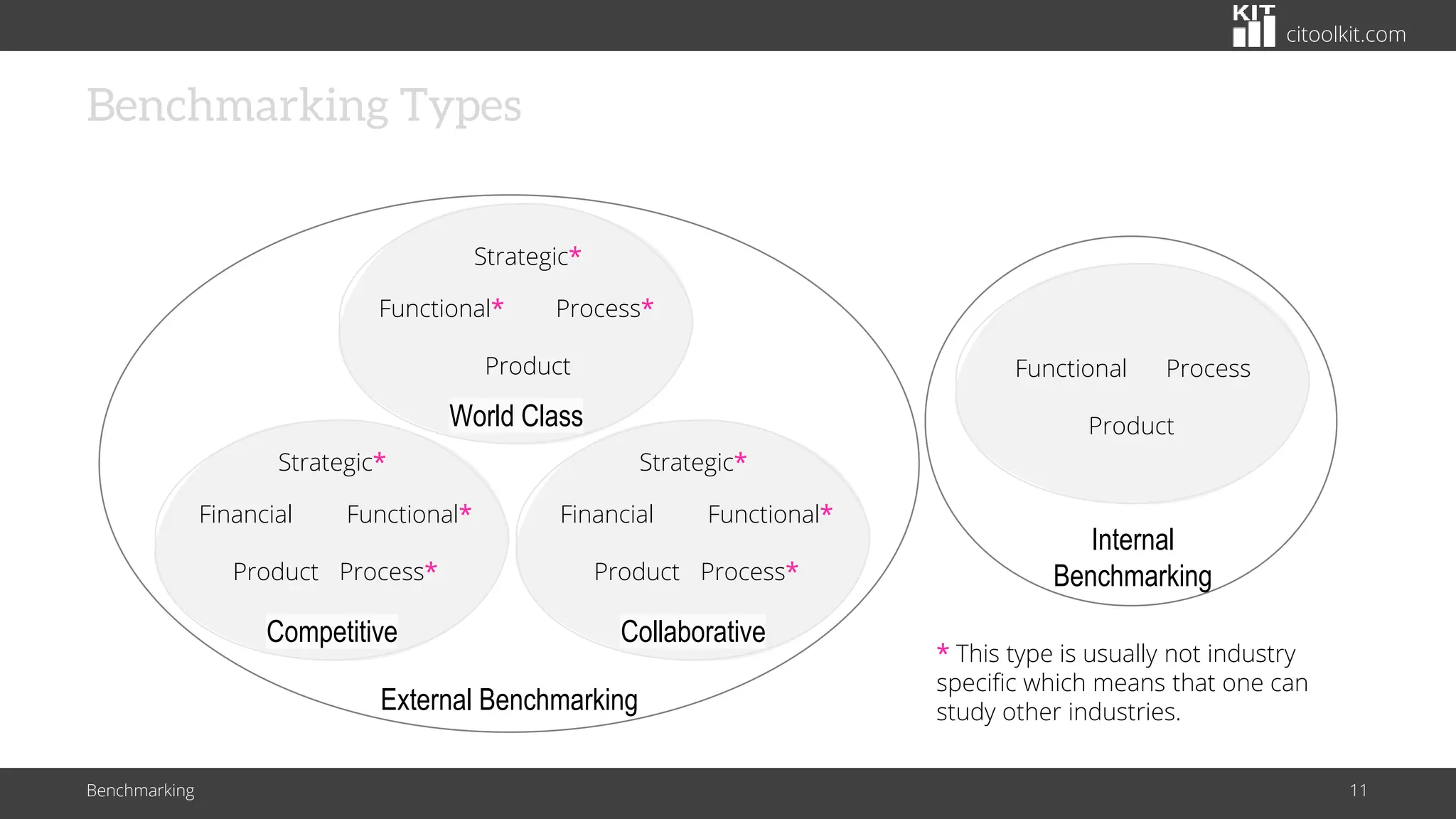 Benchmarking | PDF