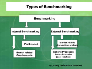 Benchmarking | PPTX | Business Administration | Business