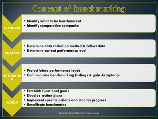 Benchmarking | PPT