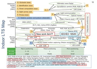 Benchmarking of indoor localization and tracking systems (LTSs) | PPT