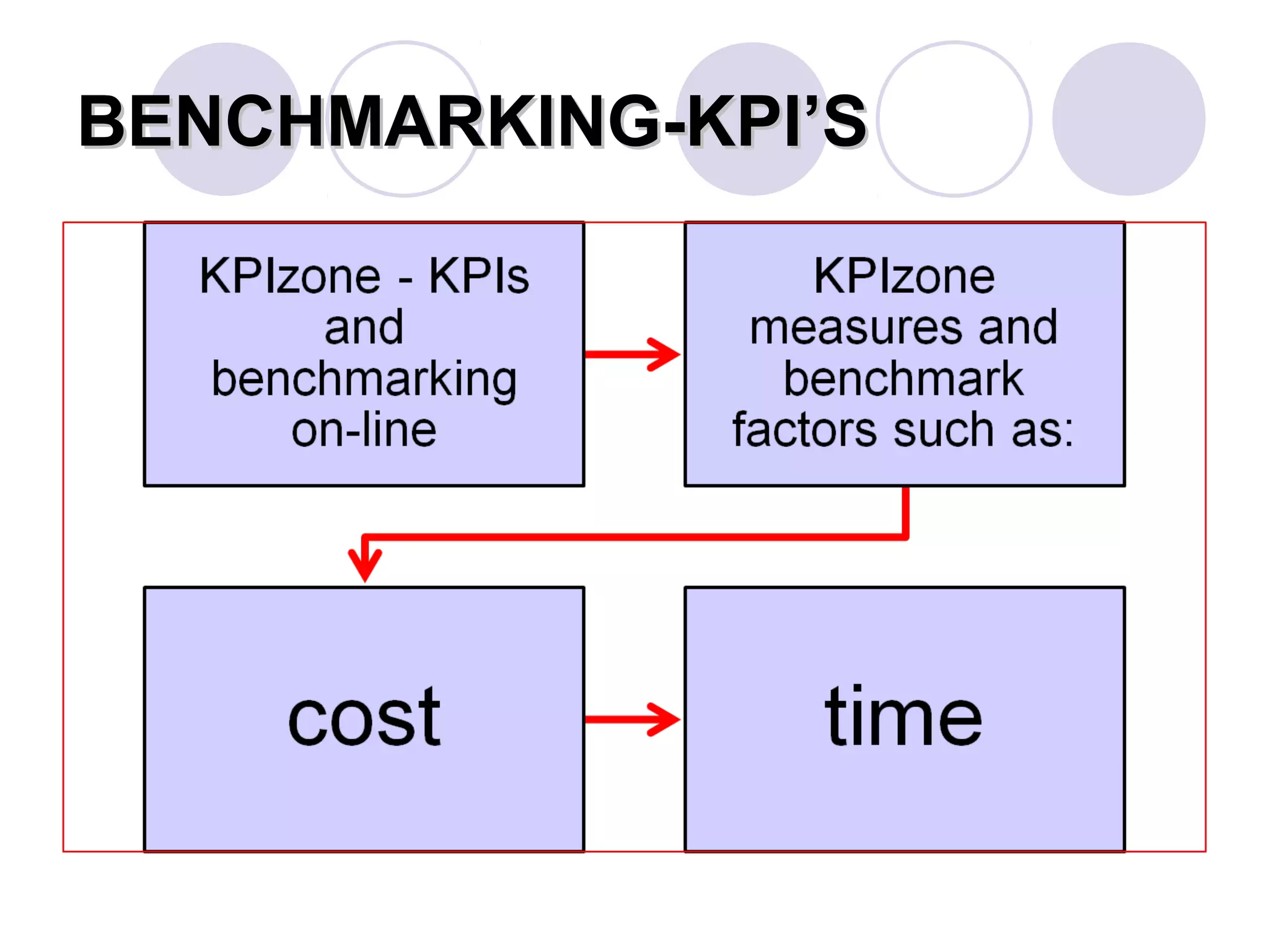 Benchmarking kpi's | PPT