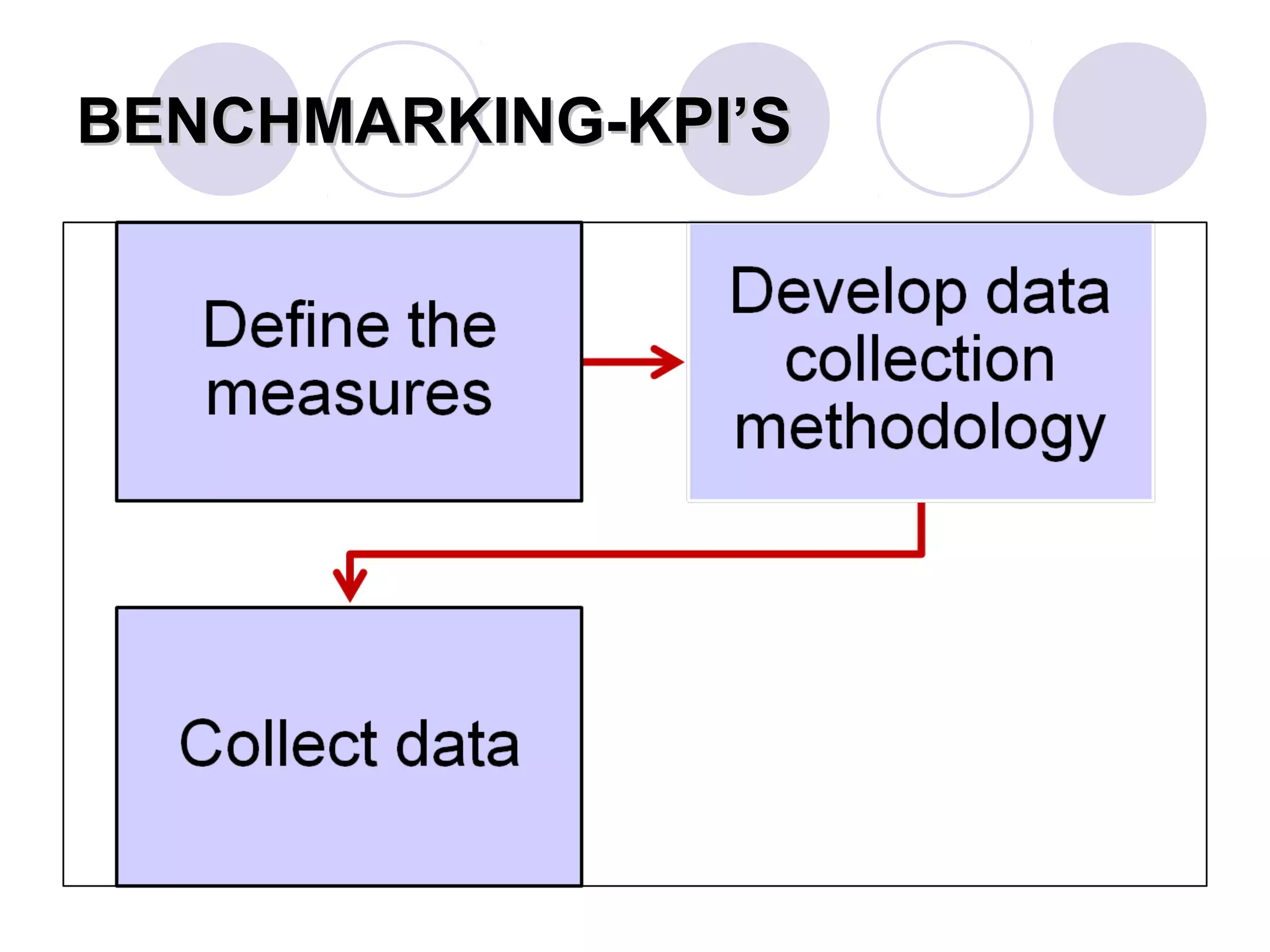 Benchmarking kpi's | PPT