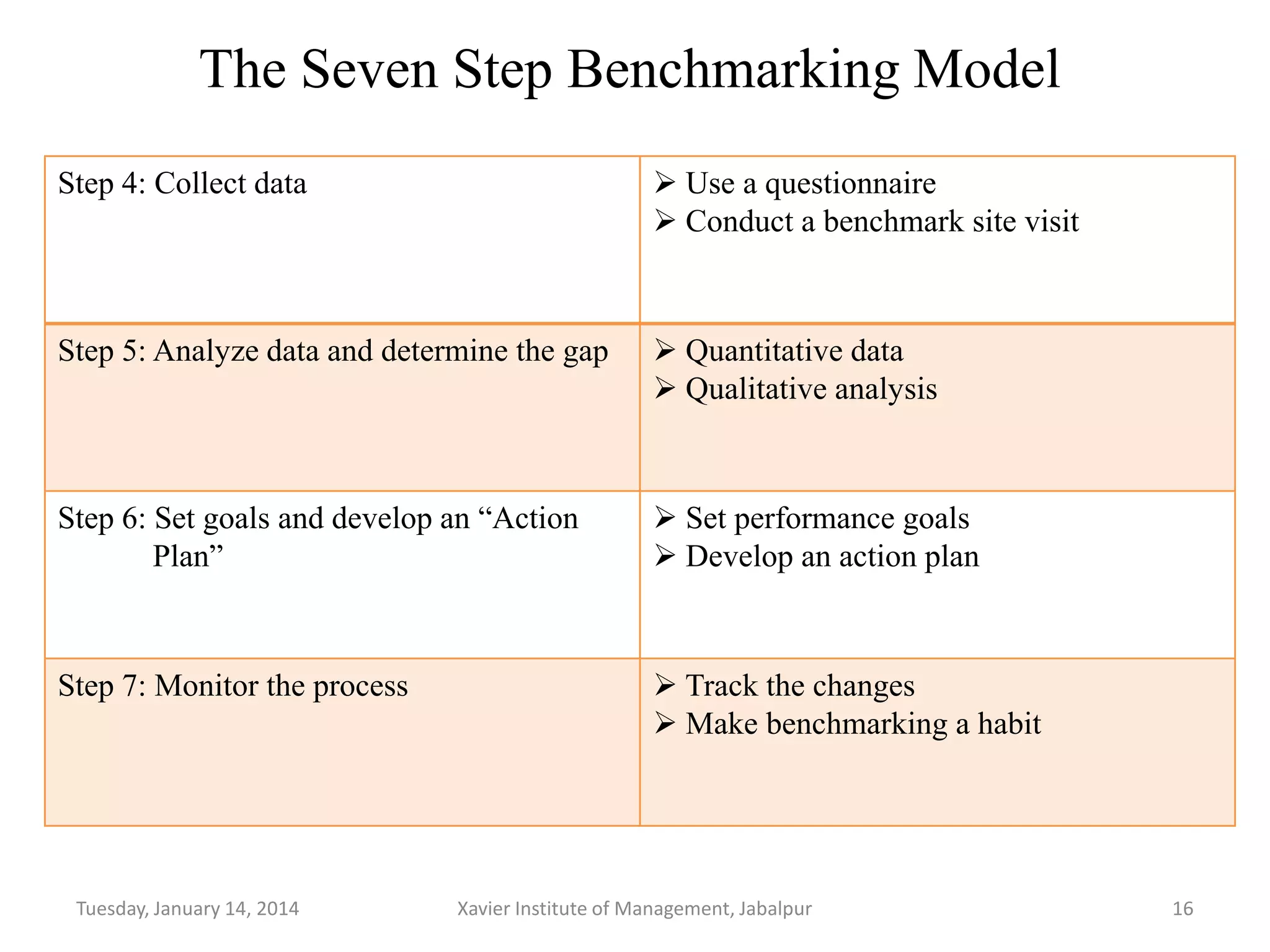 Benchmarking TQM | PPTX