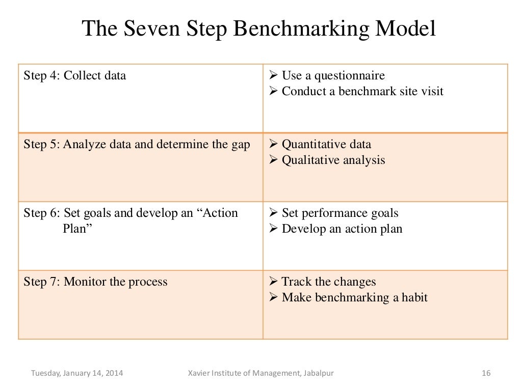 Benchmarking TQM