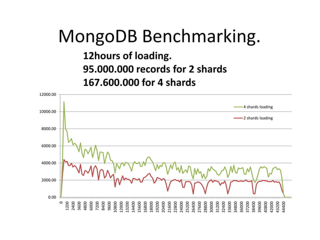 MongoDB and Apache HBase: Benchmarking | PPT