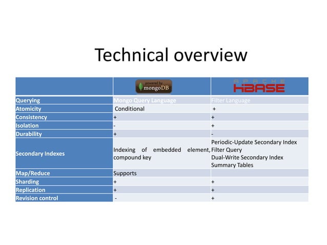 MongoDB and Apache HBase: Benchmarking | PPTX