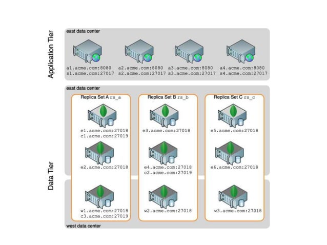 MongoDB and Apache HBase: Benchmarking | PPTX