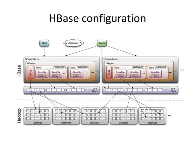 MongoDB and Apache HBase: Benchmarking | PPTX
