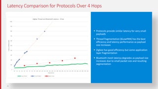 Benchmarking Bluetooth Mesh, Thread, and Zigbee Network Performance | PPT
