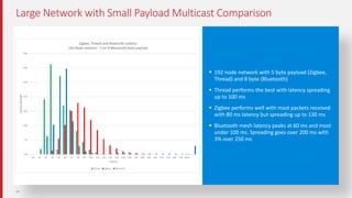 Benchmarking Bluetooth Mesh, Thread, and Zigbee Network Performance | PPT