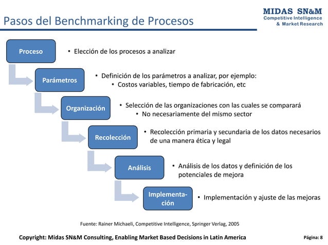 Benchmarking de procesos como herramienta competitiva | PPT