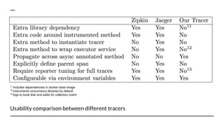 Benchmarking distributed tracers | PDF
