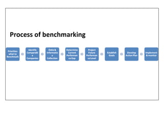 Benchmarking in supply chain | PPT