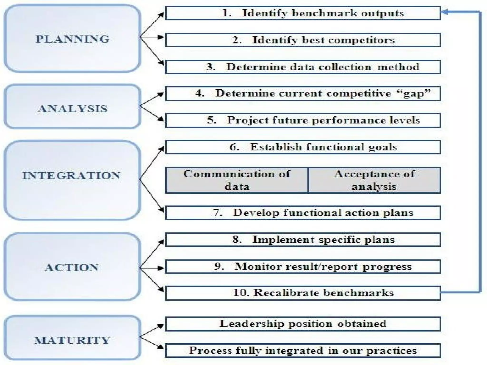 Benchmarking models | PPT